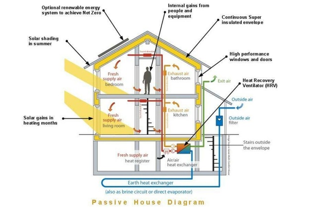 Active for Passive House | Architecture Now